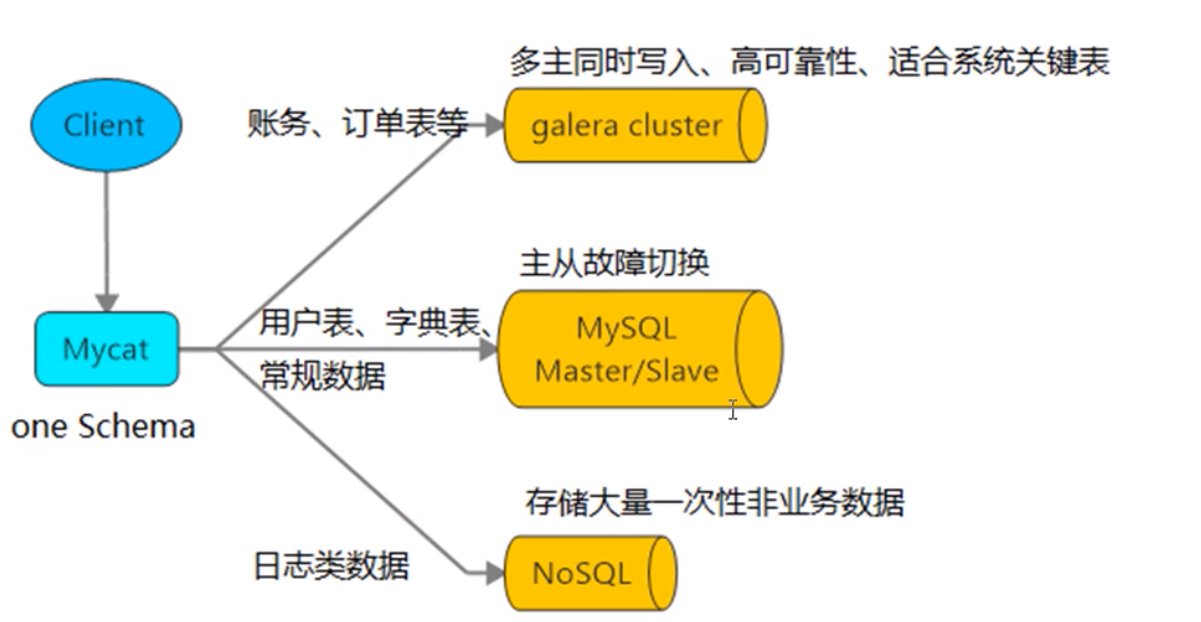 MYCAT介绍，安装及操作_yyvm-CSDN博客