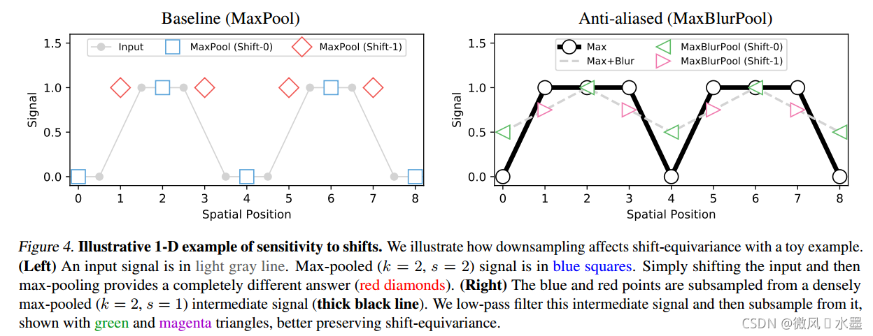 20210927trick篇 Making Convolutional Networks Shift Invariant Again Csdn博客