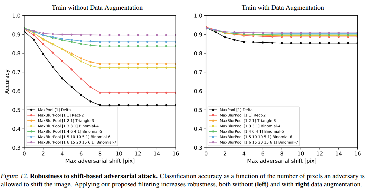 20210927:Trick篇-Making Convolutional Networks Shift-Invariant Again-CSDN博客