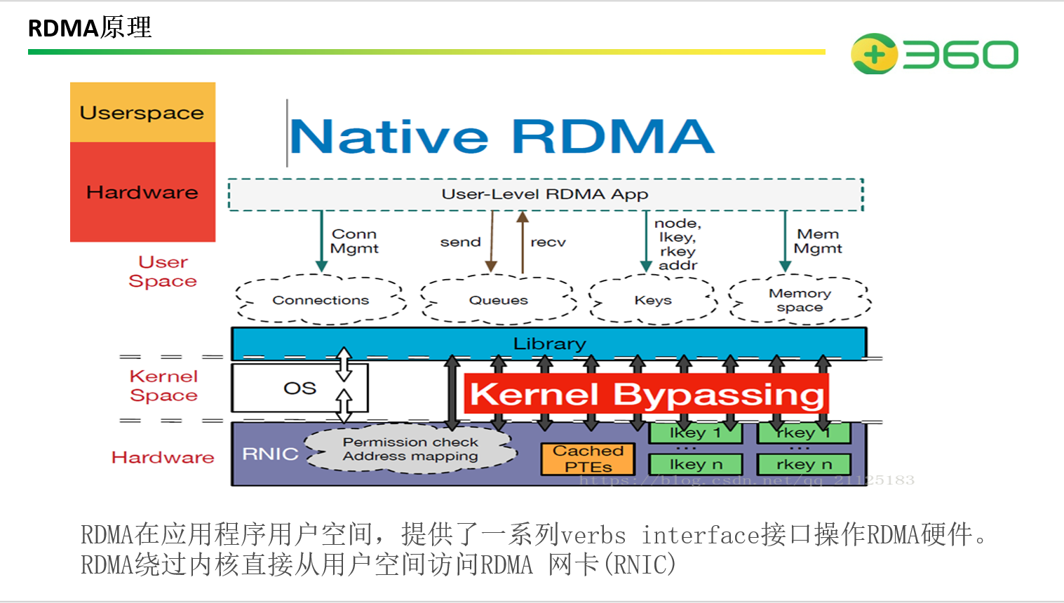 rdma网络介绍_rdma 网络-CSDN博客