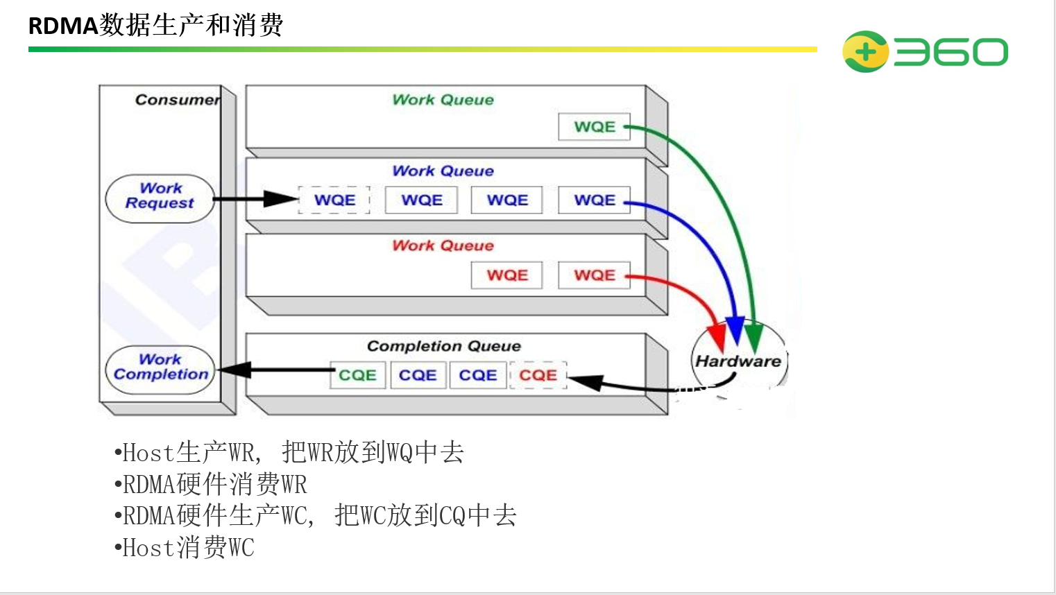 rdma网络介绍_魏言华的博客-CSDN博客_rdma 网络