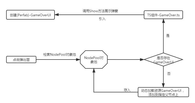 cocos Creator 3.2 关于 NodePool 对象池的应用- （弹出框）_cocoscreator 缓存池-CSDN博客