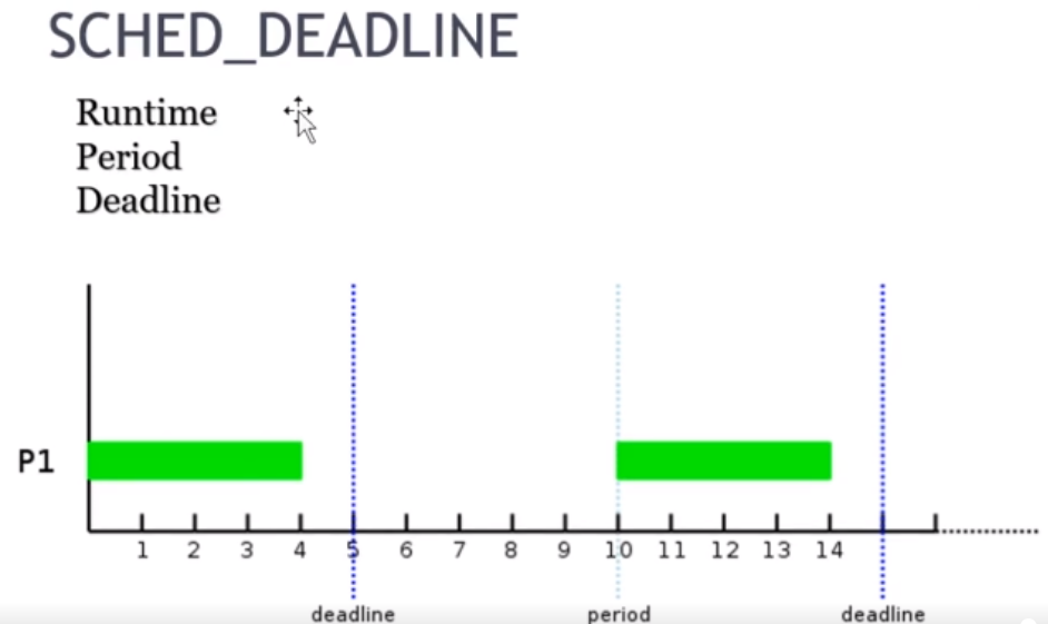 进程线程(四) Deadline调度、实时性和多核负载均衡_多核cpu负载均衡设计-CSDN博客