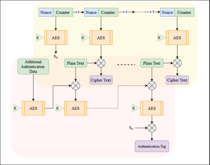 认证加密AE_enc-then-mac-CSDN博客