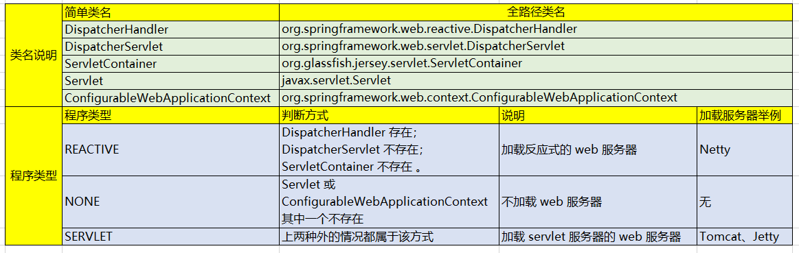 Springboot 如何确定程序的应用类型 WebApplicationType ？-CSDN博客