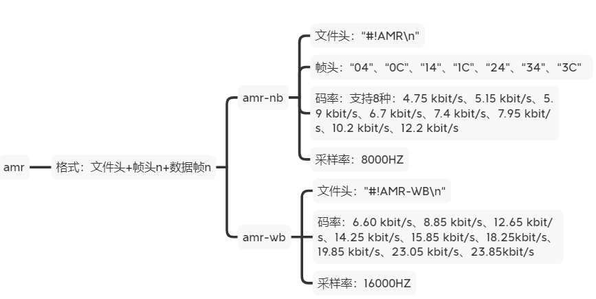 amr-nb amr-wb 编码-CSDN博客