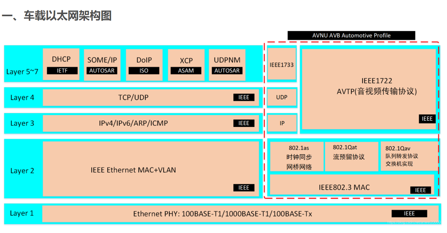 【TBox】【车载以太网】 车载以太网整体架构_车载t-box架构-CSDN博客