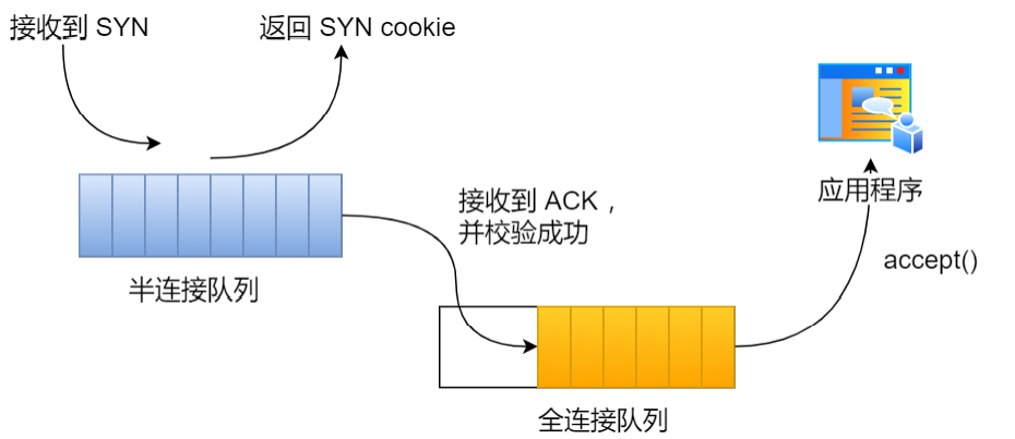 什么是SYN cookie-CSDN博客