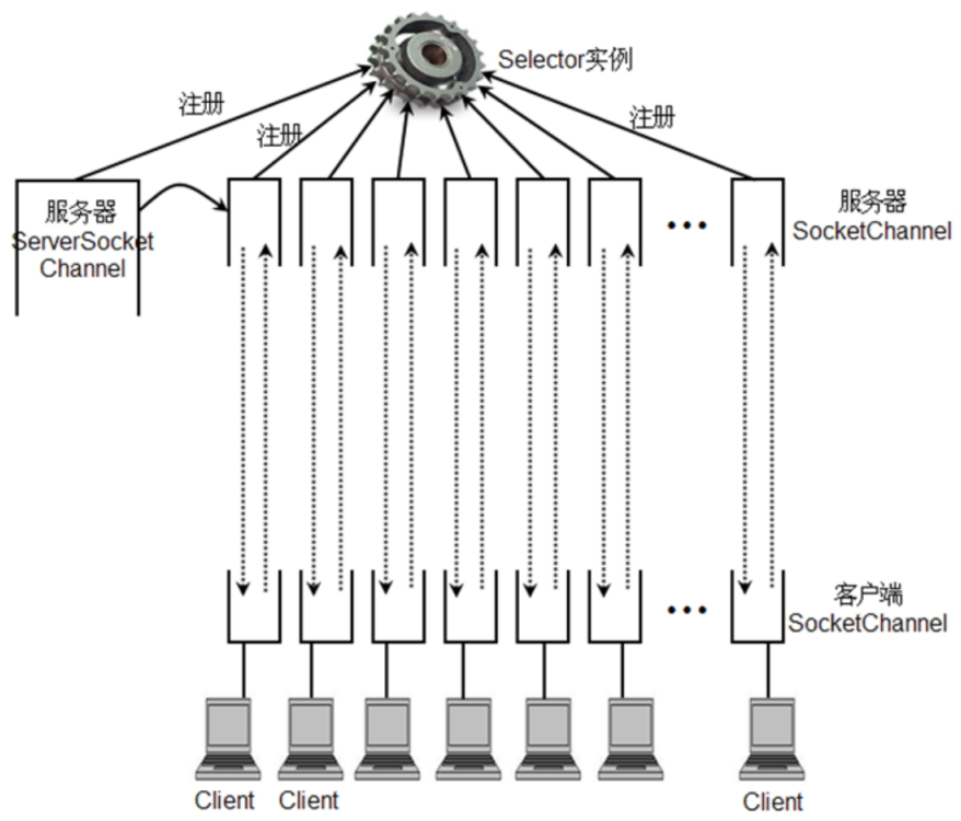 Java NIO（五）- Selector_java selector-CSDN博客