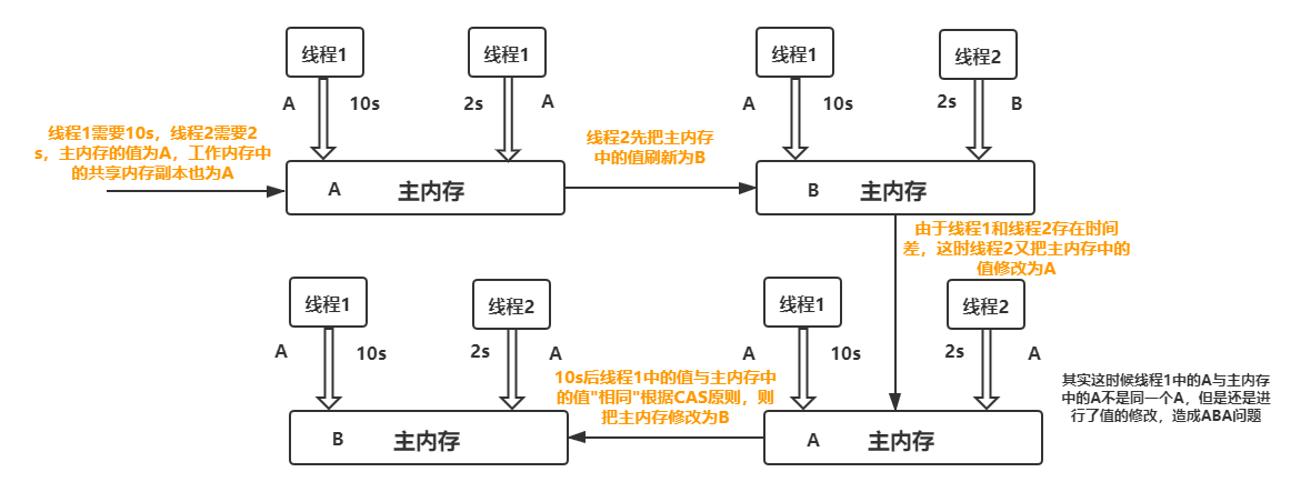 ABA问题基础及解决-CSDN博客