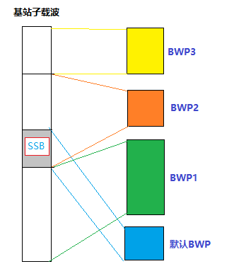 [4G&5G专题-26]：架构-什么是部分带宽BWP, 不对称载波带宽、UE带宽自适应?-CSDN博客