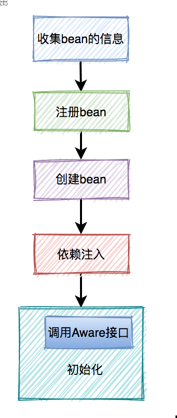 Spring注解定义 bean 的12种方法_spring注解bean-CSDN博客
