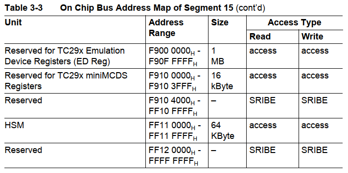 TC297 Memory Maps 内存映射_吴斌540531的博客-CSDN博客