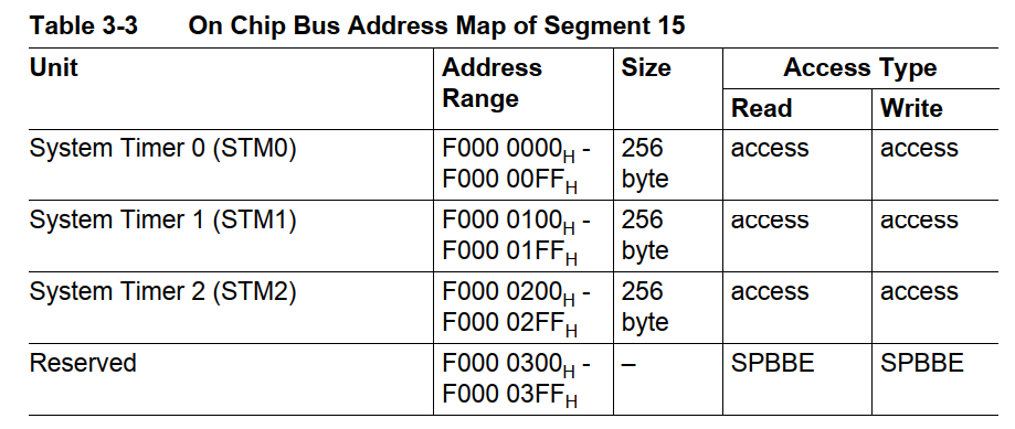 TC297 Memory Maps 内存映射_吴斌540531的博客-CSDN博客