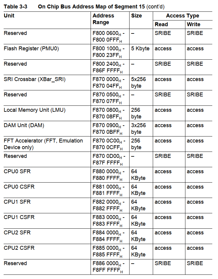 TC297 Memory Maps 内存映射_吴斌540531的博客-CSDN博客