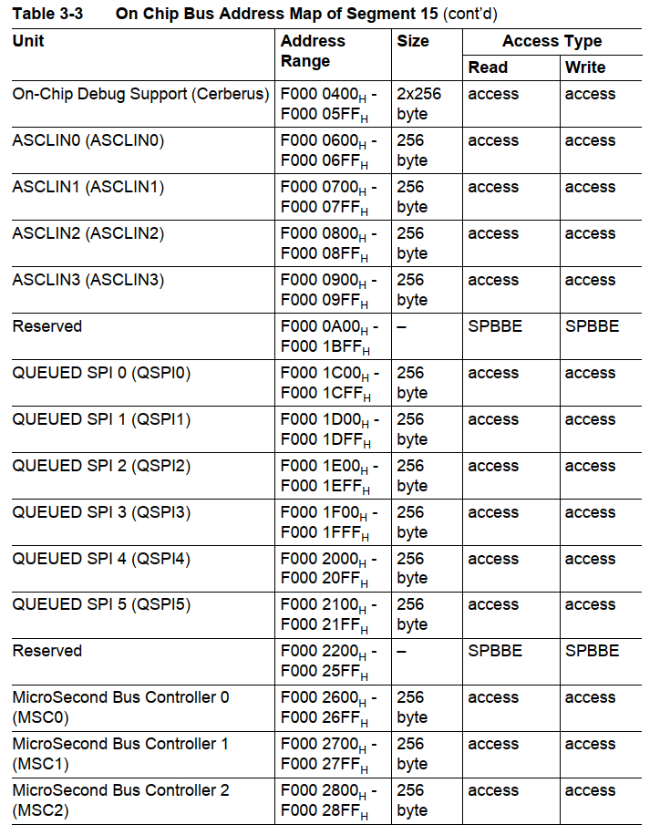 TC297 Memory Maps 内存映射_吴斌540531的博客-CSDN博客
