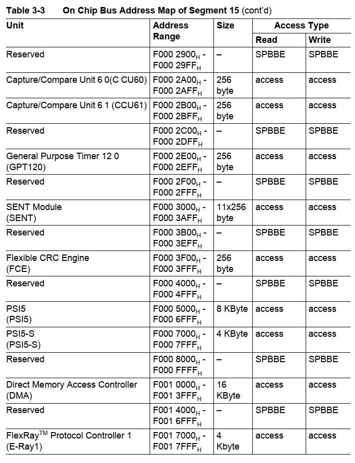 TC297 Memory Maps 内存映射_吴斌540531的博客-CSDN博客