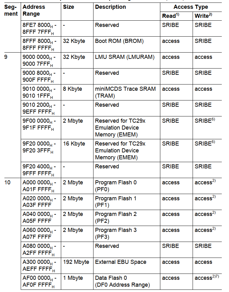 TC297 Memory Maps 内存映射_吴斌540531的博客-CSDN博客