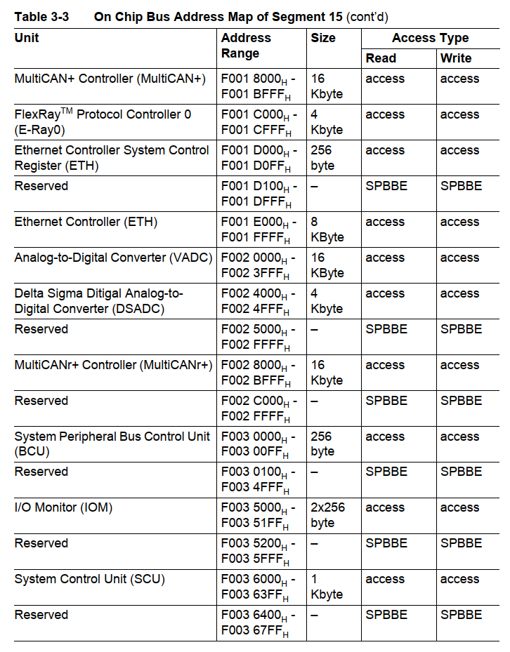 TC297 Memory Maps 内存映射_吴斌540531的博客-CSDN博客