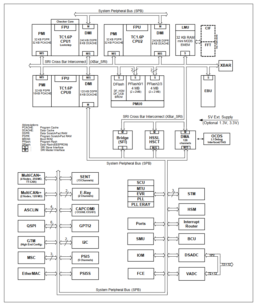 TC297 Memory Maps 内存映射_mcds trace-CSDN博客