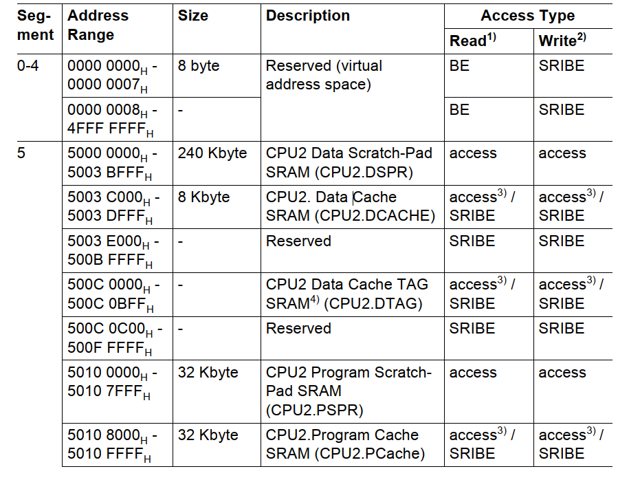 TC297 Memory Maps 内存映射_吴斌540531的博客-CSDN博客
