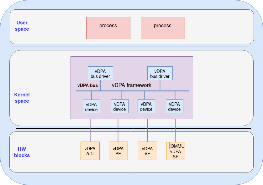 vDPA kernel fmk: vDPA bus for abstracting HW_assignable device interfaces-CSDN博客