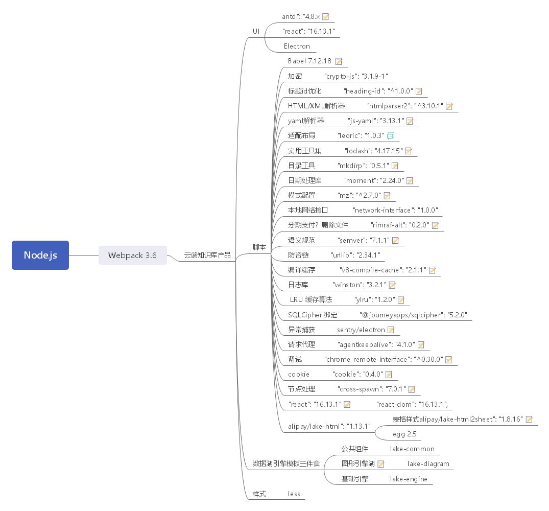 语雀的技术架构--详细版本含Ant 、React、Electron_语雀技术架构-CSDN博客