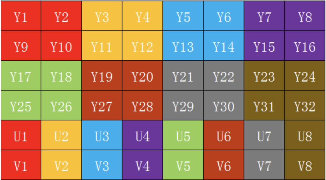 YUV 图像理解_yuv图像-CSDN博客