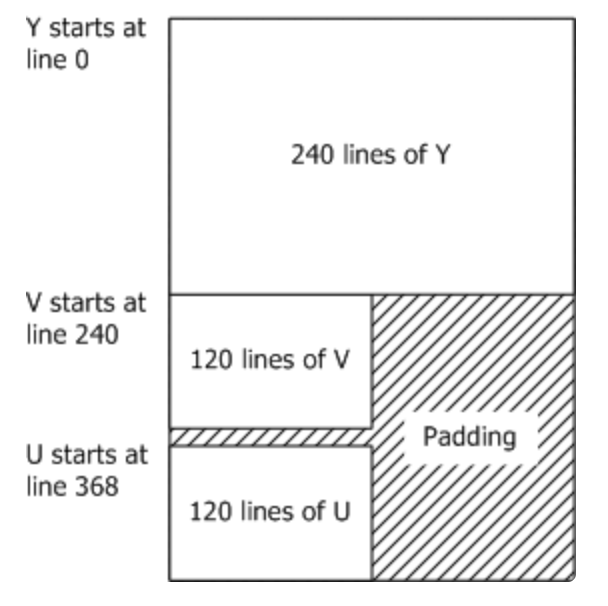 YUV 图像理解_yuv图像-CSDN博客