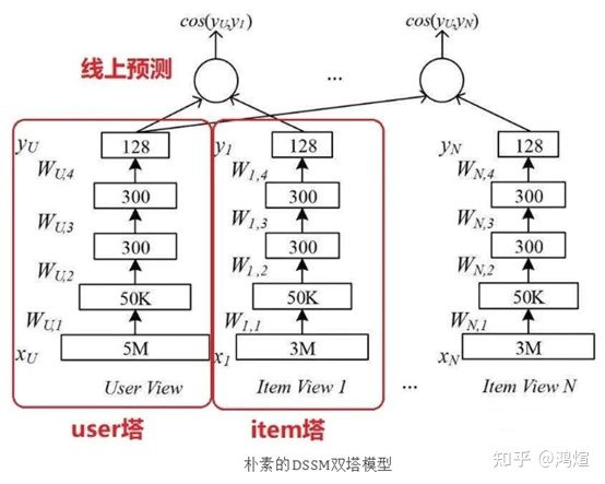 双塔的前世今生（Deep Structured Semantic Models）_双塔模型的英文-CSDN博客