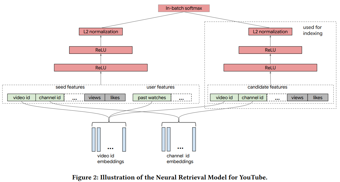双塔的前世今生（Deep Structured Semantic Models）_双塔模型的英文-CSDN博客