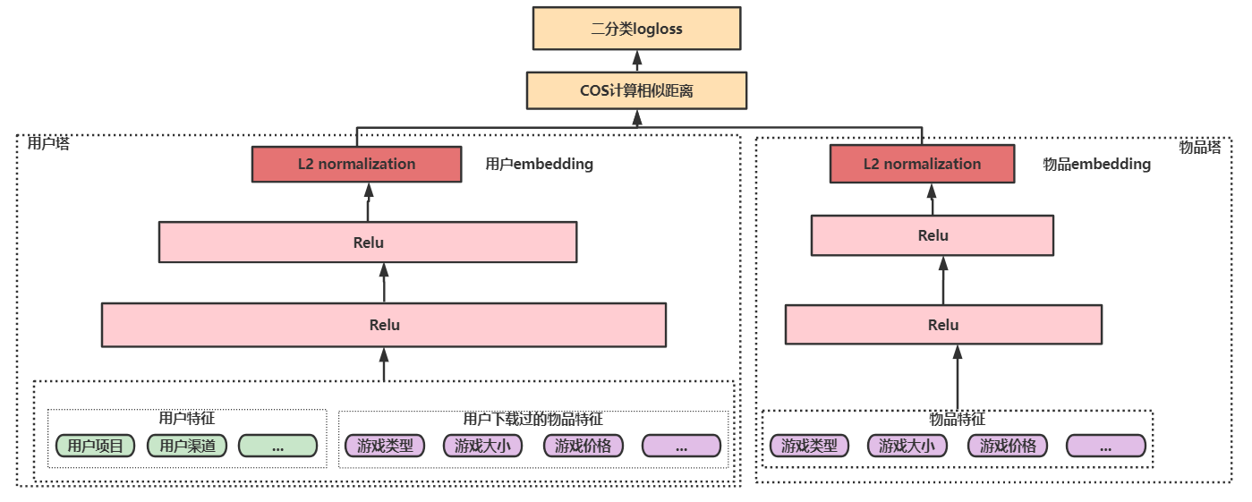 双塔的前世今生（Deep Structured Semantic Models）_双塔模型的英文-CSDN博客