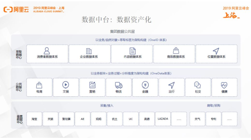 什么是One Data体系？阿里数据中台解读_onedata体系-CSDN博客