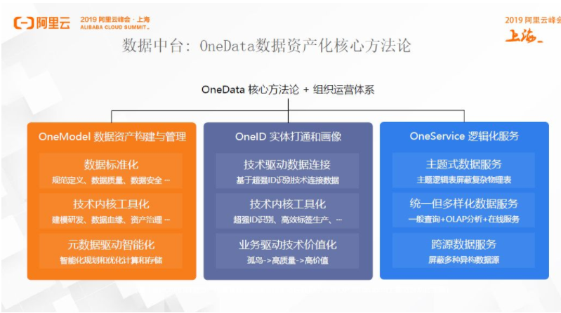 什么是One Data体系？阿里数据中台解读_onedata体系-CSDN博客