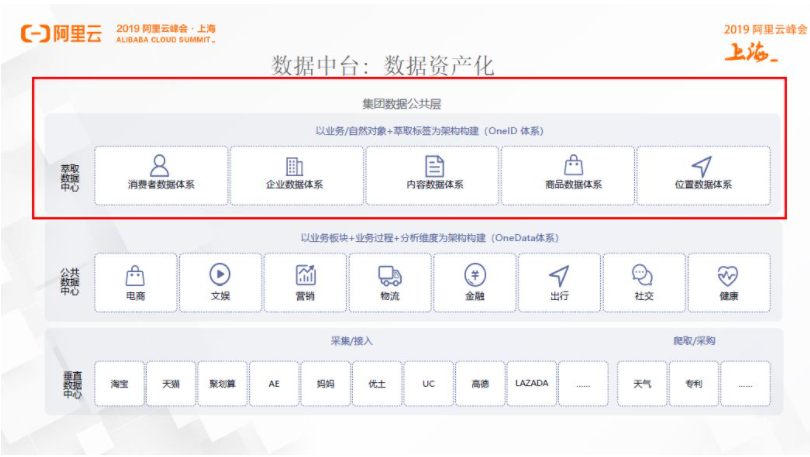 什么是One Data体系？阿里数据中台解读_onedata体系-CSDN博客