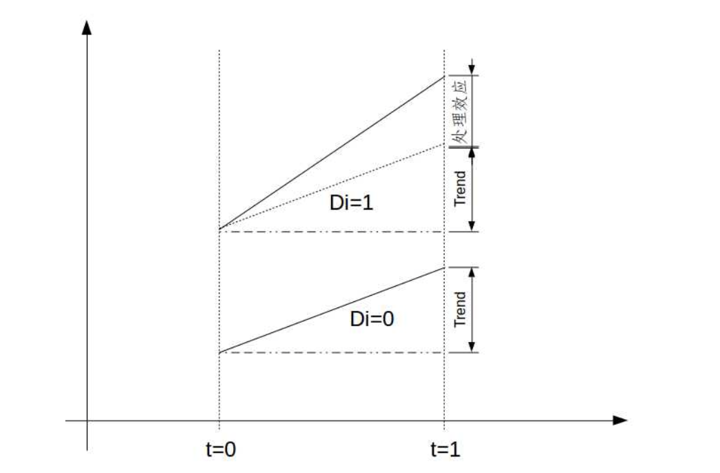 使用 Python 计算 DID 及其对应P值_did python-CSDN博客