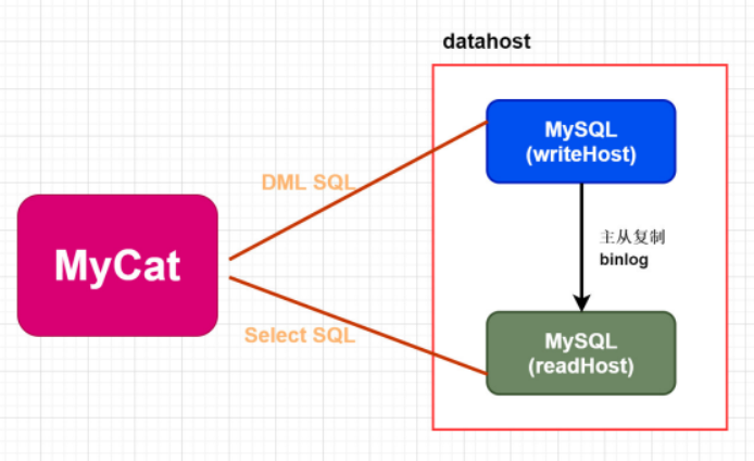 分库分表技术之MyCat(读写分离 & Mysql主从复制) --- step2_mycat如何实现分库分表与主从读写分离结合-CSDN博客
