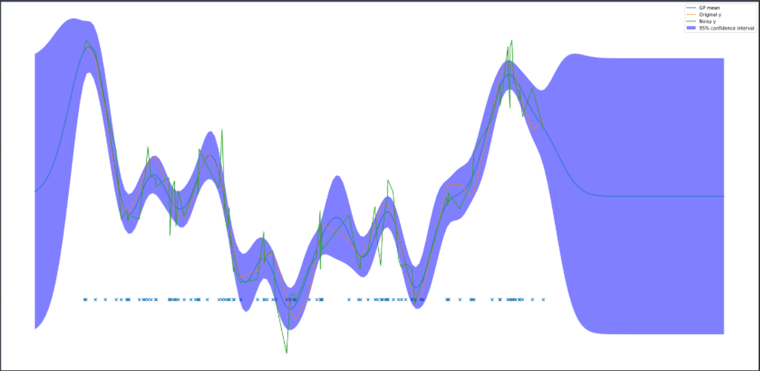 sklearn 笔记：高斯过程_高斯回归预测 sklearn-CSDN博客