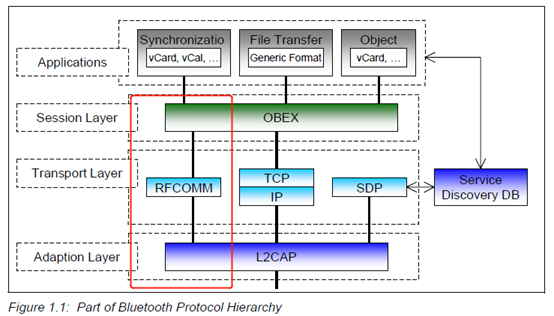 OBEX（二）_obex rfcomm-CSDN博客