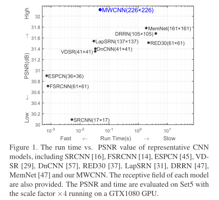 小波卷积网络Multi-level Wavelet-CNN for Image Restoration论文阅读笔记-CSDN博客