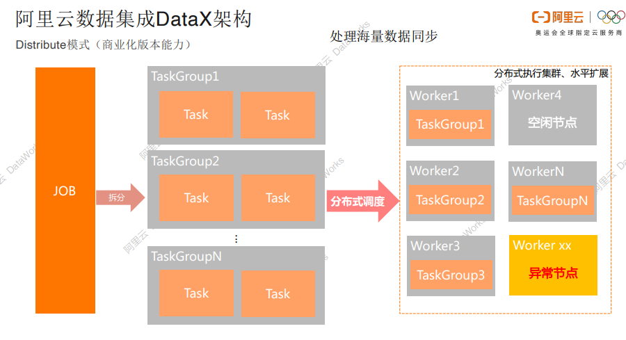 阿里云DataWorks数据集成（DataX）架构&实践分享_datax的过滤器可行性实践-CSDN博客