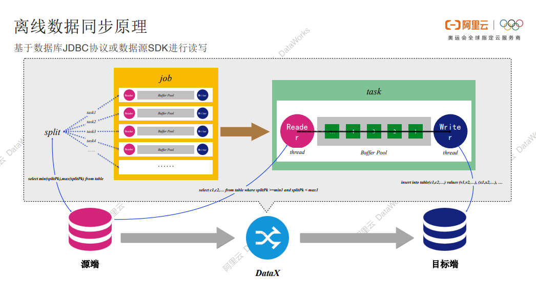 阿里云DataWorks数据集成（DataX）架构&实践分享_datax的过滤器可行性实践-CSDN博客