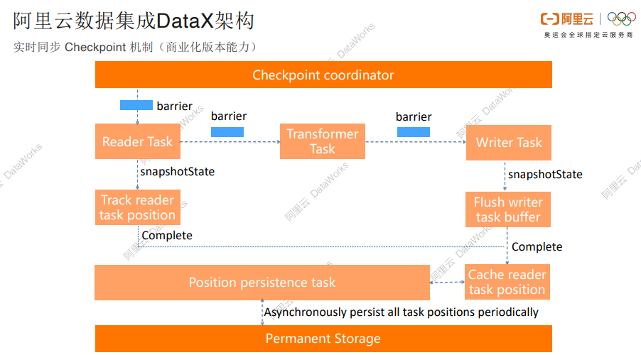 阿里云DataWorks数据集成（DataX）架构&实践分享_datax的过滤器可行性实践-CSDN博客