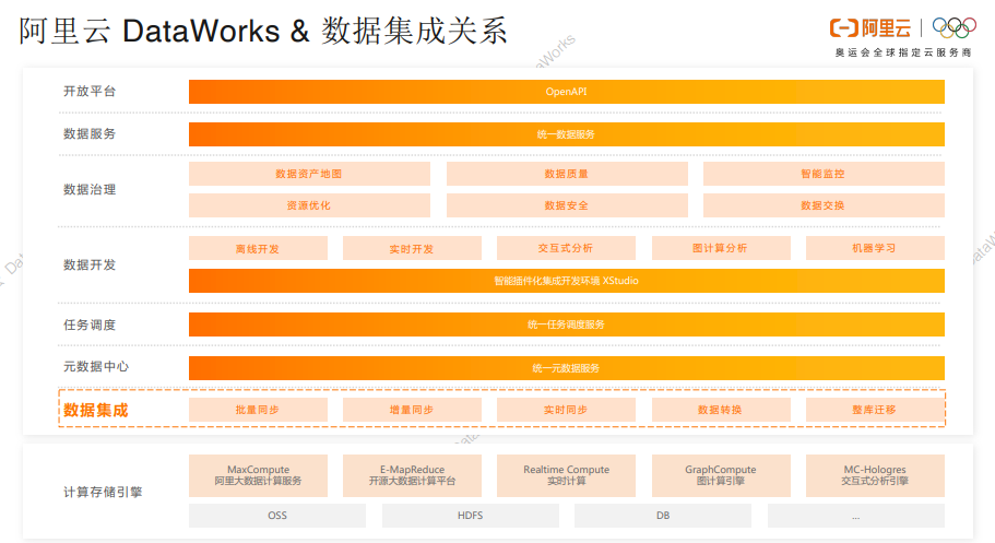 阿里云DataWorks数据集成（DataX）架构&实践分享_datax的过滤器可行性实践-CSDN博客