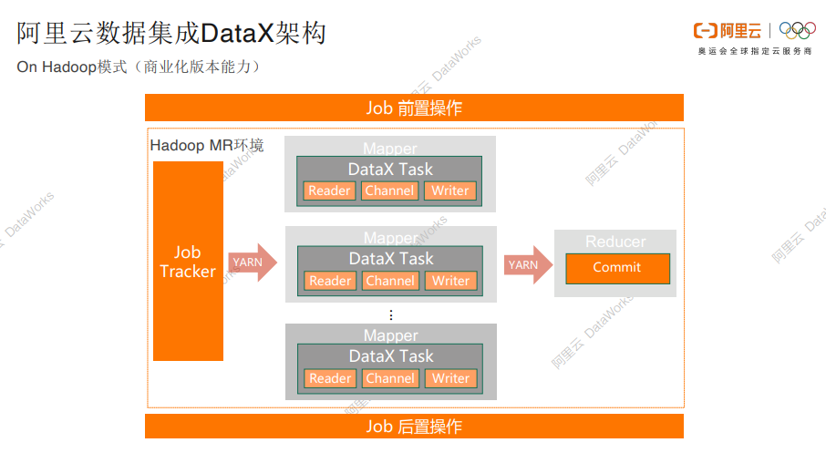 阿里云DataWorks数据集成（DataX）架构&实践分享_datax的过滤器可行性实践-CSDN博客
