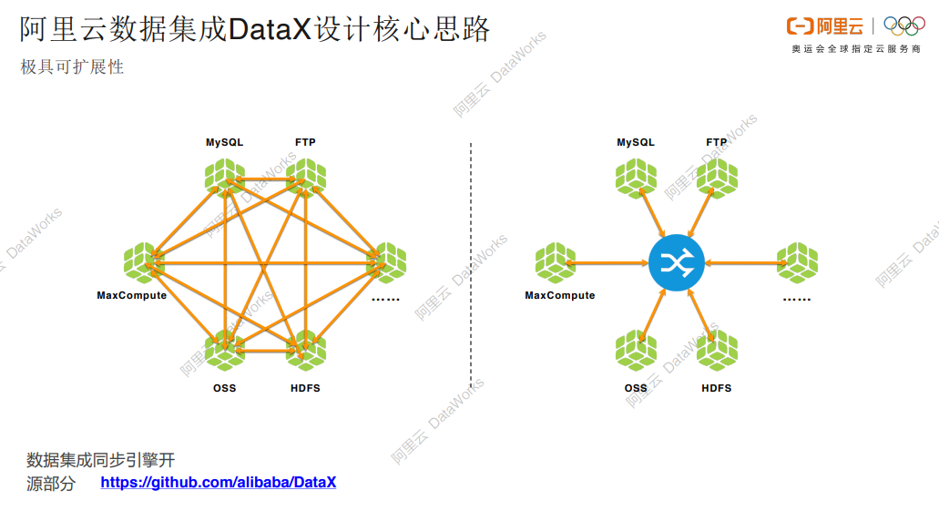 阿里云DataWorks数据集成（DataX）架构&实践分享_datax的过滤器可行性实践-CSDN博客