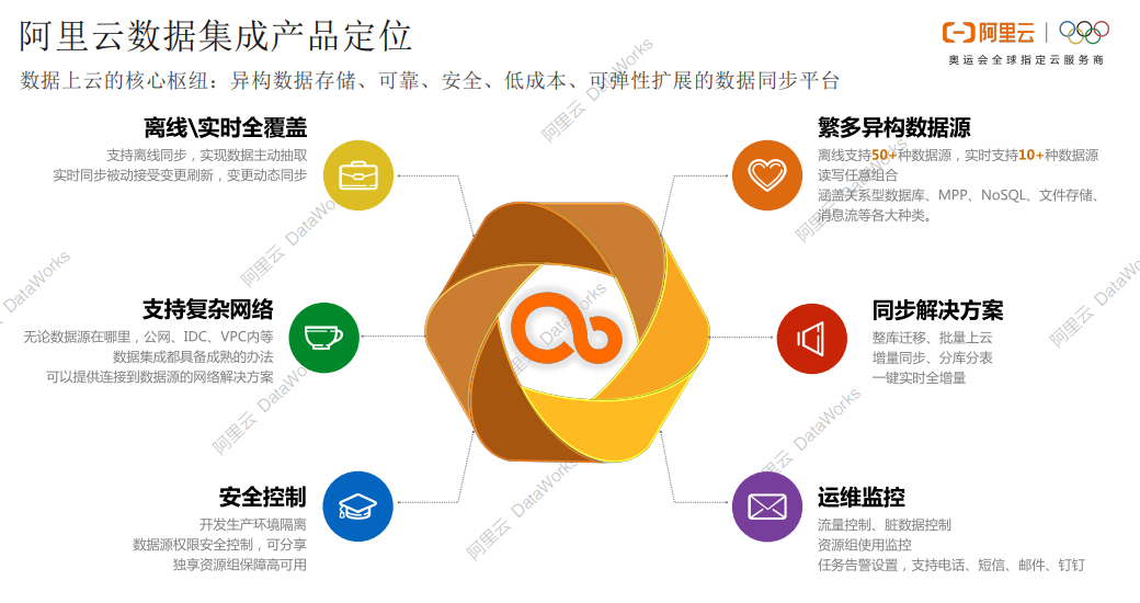 阿里云DataWorks数据集成（DataX）架构&实践分享_datax的过滤器可行性实践-CSDN博客