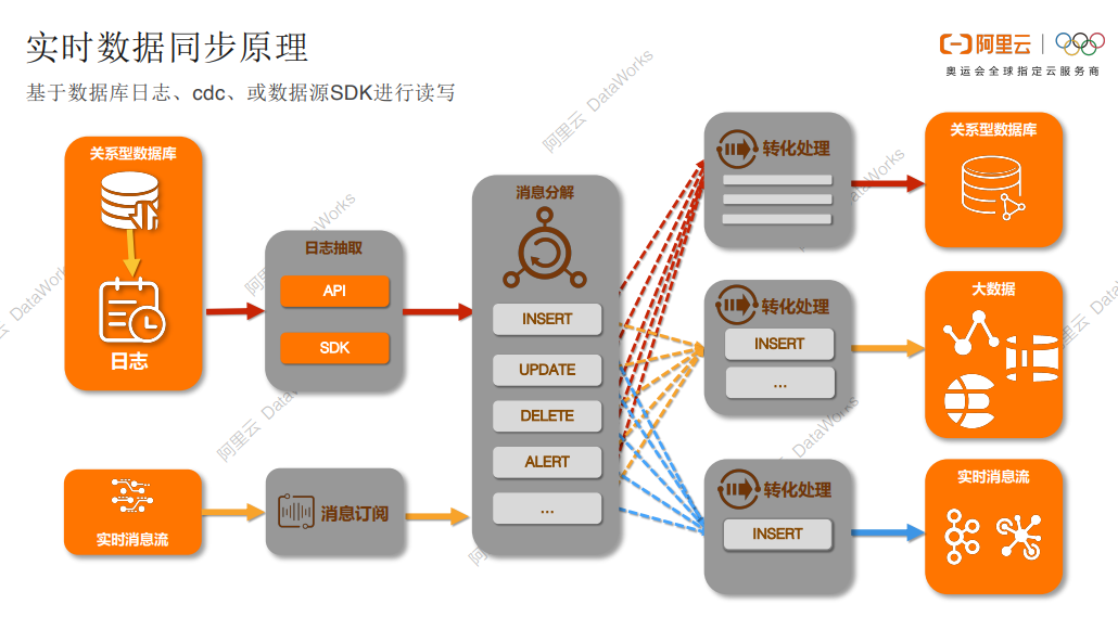 阿里云DataWorks数据集成（DataX）架构&实践分享_datax的过滤器可行性实践-CSDN博客