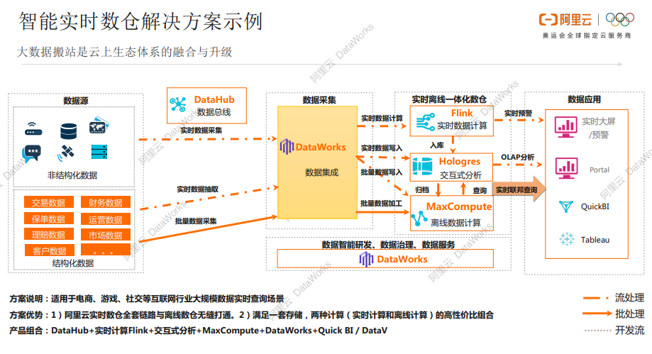 阿里云DataWorks数据集成（DataX）架构&实践分享_datax的过滤器可行性实践-CSDN博客
