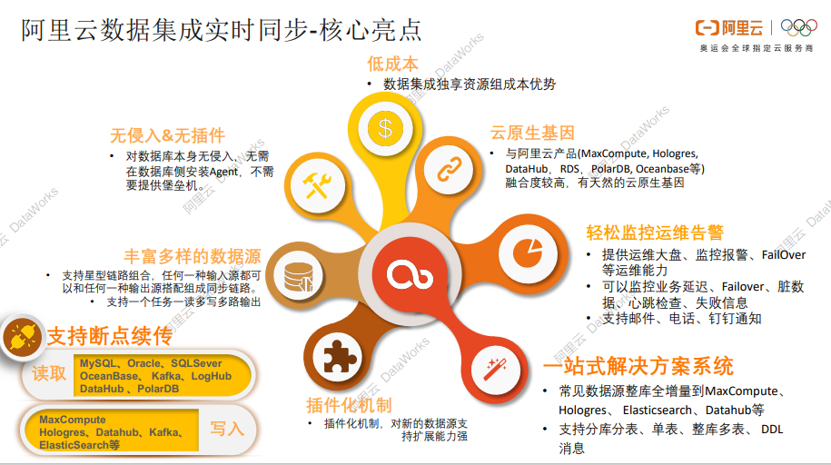 阿里云DataWorks数据集成（DataX）架构&实践分享_datax的过滤器可行性实践-CSDN博客